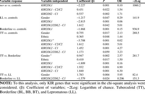 stepwise logistic regression analysis of factors associated with the