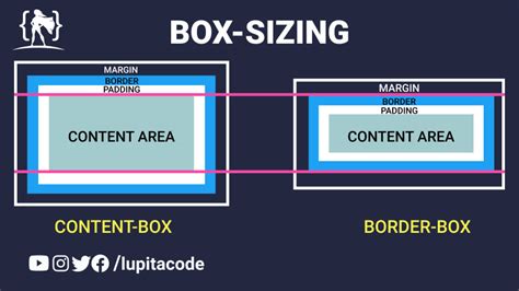 mihnutia uplatnenie tieň border box or content box príslušne skica
