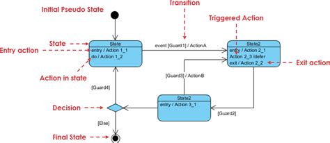 sysml how to use state diagrams to model systems behavior