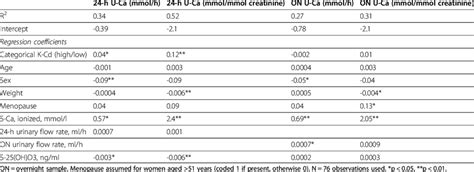 multiple linear regression analysis with u ca as the