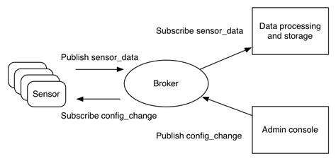 what is mqtt why use mqtt ibm developer