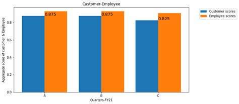 matplotlib trying to display different scores on the multiple bar
