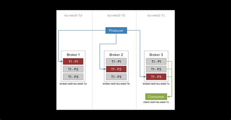consuming messages from closest replicas in apache kafka 2 4 0 and amq