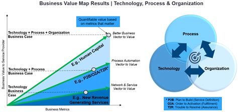 leading digital transformation with business value mapping blue planet