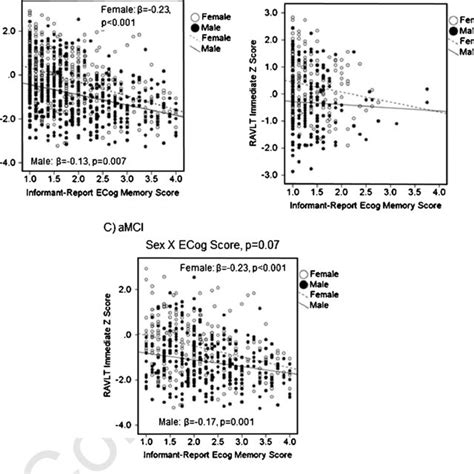 informant reported ecog memory scores as a function of sex and ravlt