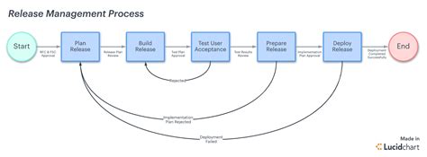 5 steps to a successful release management process lucidchart blog