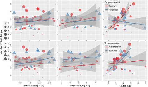 Relationship Between Hatching Success And Nesting Height Nest Surface