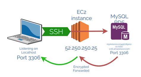 ssh tunnel for rds via bastion host by aravind g v