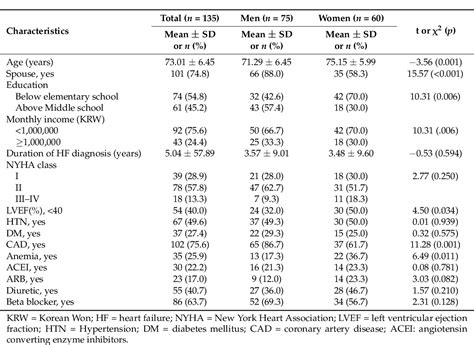 Table 1 From Gender Differences In The Impact Of Cognitive Function On