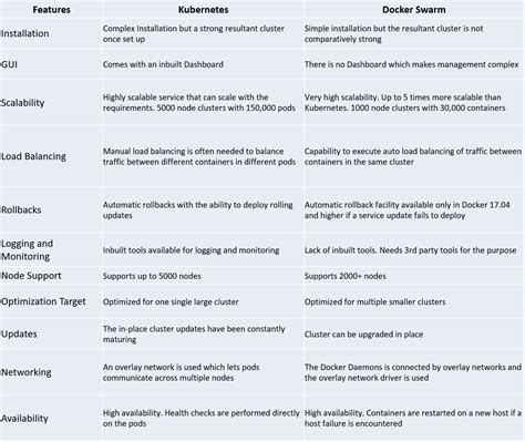 docker swarm vs kubernetes 2019 price howtofalas