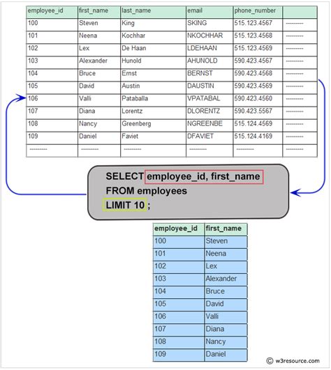 select top 2 salary from employee table sql
