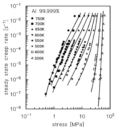 Steady State Creep Rate Dependence On Applied Stress For Al 99 999