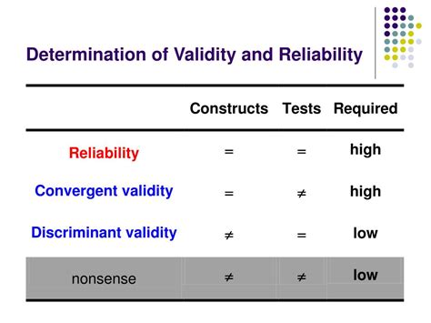 Ppt Reliability And Validity Powerpoint Presentation Free Download