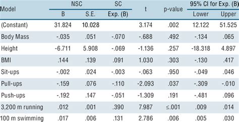 Regression Analysis Performed To Determine The Interaction Between Pft