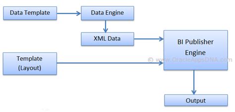 developing xml publisher reports using data template oracleappsdna