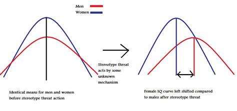 atavisionary stereotype threat and pseudo scientists