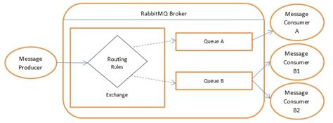 messaging with rabbitmq