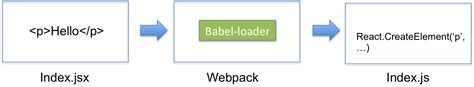 hướng dẫn cài đặt webpack để viết reactjs es6 laptrinhx