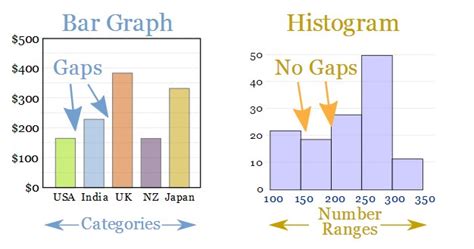 histogram versus bar graph free table bar chart