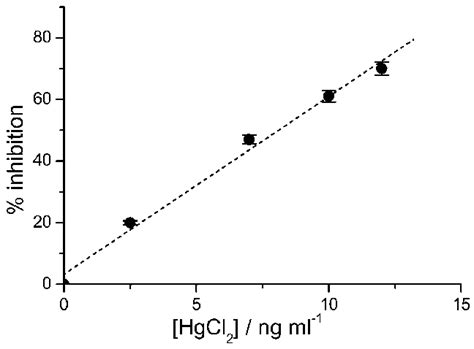 Calibration Curve For Inhibition By Hg 2 After A 10 Min Incubation
