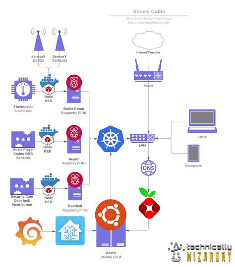 kubernetes raspberry pi smart home iot design — technically wizardry
