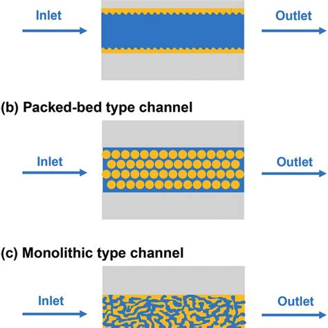 Different Enzyme Immobilization Techniques Download Scientific Diagram