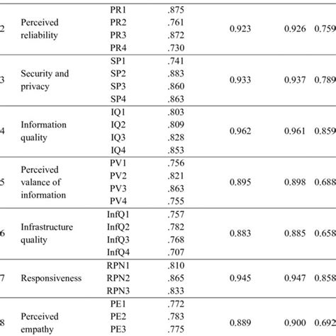 Results Of Factor Loadings Convergent Validity Reliability And