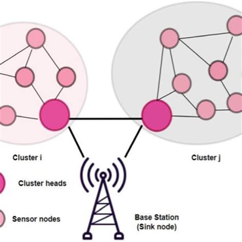 Hierarchical Architecture Of Wsn Download Scientific Diagram