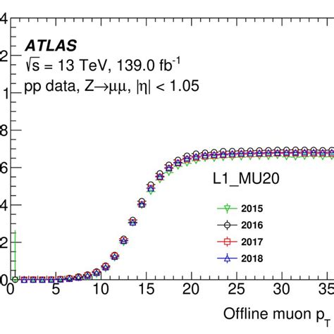 Efficiency Of The L1 Mu20 Trigger As A Function Of The Download