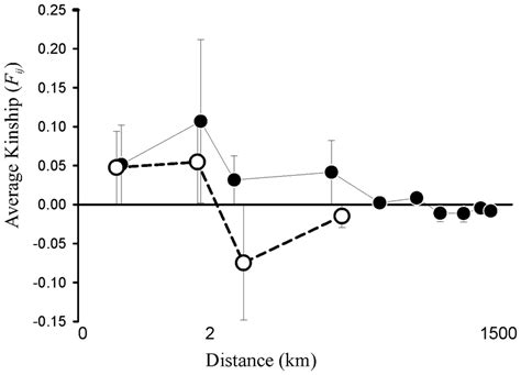 spatial autocorrelation based isolation by distance plot indicating