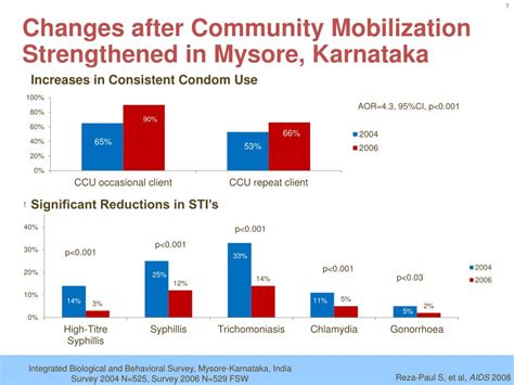 Ppt Community Mobilization Can Reduce Hiv Sti Risk Among Female Sex