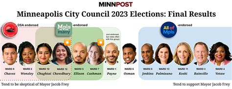 Left Wing Coalition Makes Gains In Minneapolis City Council Election