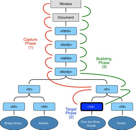 [note] event capturing and bubbling pjchender 未整理筆記