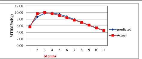 Figure 2 From Comparison Of Three Different Lactation Curve Models For