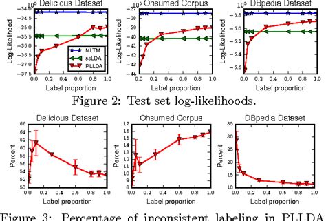Figure 2 From Semi Supervised Multi Label Topic Models For Document