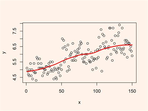 fitting a smooth line to data in r programming example code