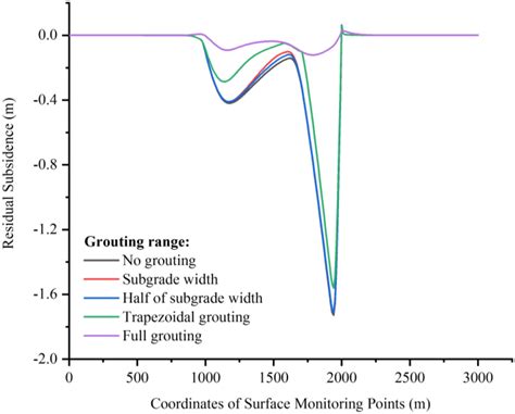 The Surface Subsidence Curve For Different Grouting Range Conditions