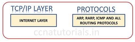 Dhcp Dynamic Host Configuration Protocol Explained Ccna Tutorials