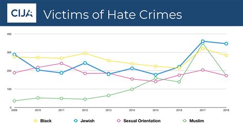 Anti Semitic Incidents In Canada Hold Steady Despite Drop In Hate