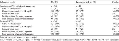Table 1 From The Prognosis Of Pregnancy Conceived Despite The Presence