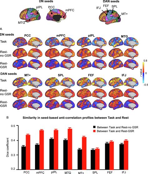 Anti Correlations Are Largely Preserved Across Task And Resting State