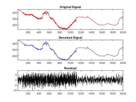 wavelet interval dependent denoising matlab and simulink example