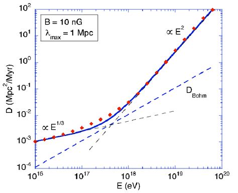 Diffusion Coefficient Of Protons As A Function Of Energy For A