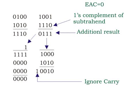 bcd or binary coded decimal bcd conversion addition subtraction