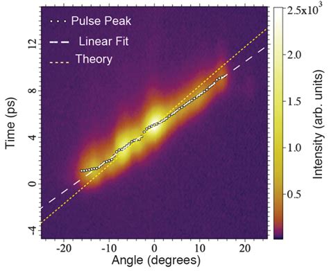 Spatiotemporal Light Control With Frequency Gradient Metasurfaces Science