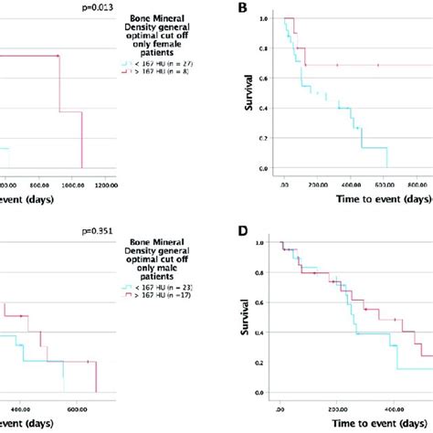 Bmd Is A Sex Specific Preoperative Predictor Of Overall Survival In