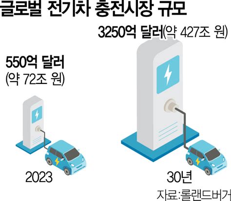 [단독] 전기차 충전시장 2030년 427조…대기업들 키 꽂는다 서울경제