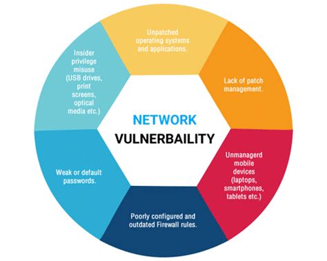 How To Perform A Comprehensive Network Vulnerability Assessment