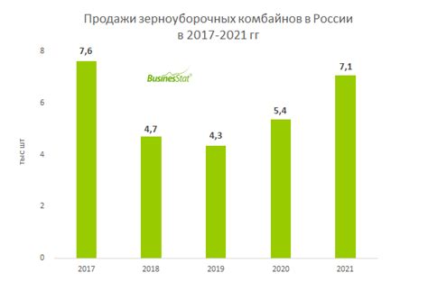 За 2020 2021 гг продажи зерноуборочных комбайнов в России увеличились