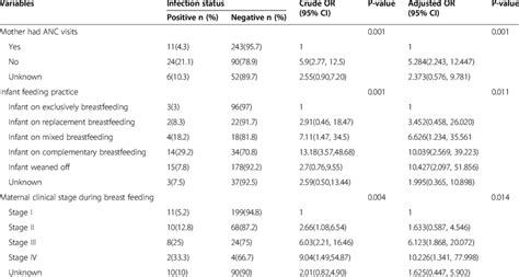 Multivariable Logistic Regression Model For Prevalence Of Hiv Infection